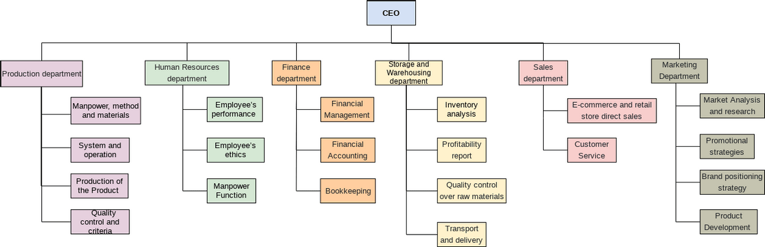 Organization Chart Template | Visual Paradigm User-Contributed Diagrams ...